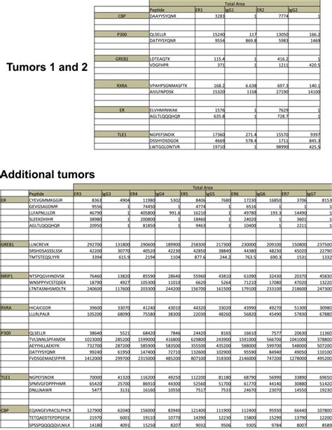 Peptides Used For Srm Analysis Related To Figure 3 Download
