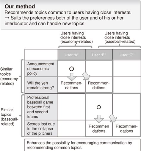 conventional recommendation method 2 collaborative filtering