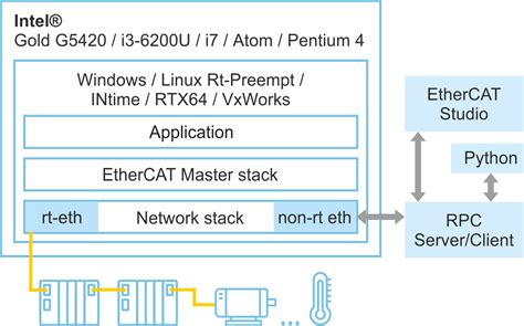 Ethercat Master Development Kit Mdk Radic Technologies