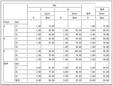 기초부터 배우는 Sas Programing 13 Tabulate Procedure Sas Support Communities