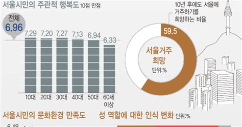 서울시민 밀레니엄세대 가사노동 아내 전적책임 26