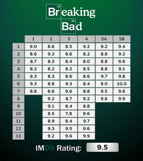 Better Call Saul And Breaking Bad Imdb Rating Chart Rbettercallsaul