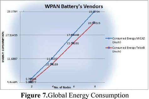 figure 7 from performance analysis of ieee802 15 4 in terms of energy