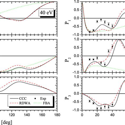 Stokes Parameters P1 P2 P3 For Electronic Excitation 40 Ev—left Download Scientific