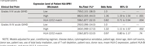 Table 1 From Role Of HLA DP Expression In Graft Versus Host Disease