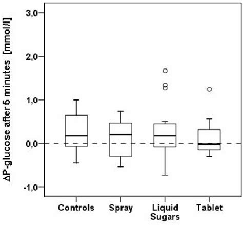 Box Graphs Median And Quartiles Change Of Download Scientific Diagram