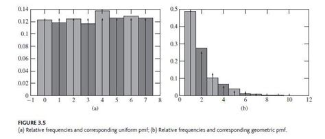 Solved Using MATLAB Generate The Relative Frequency Plot Chegg Com