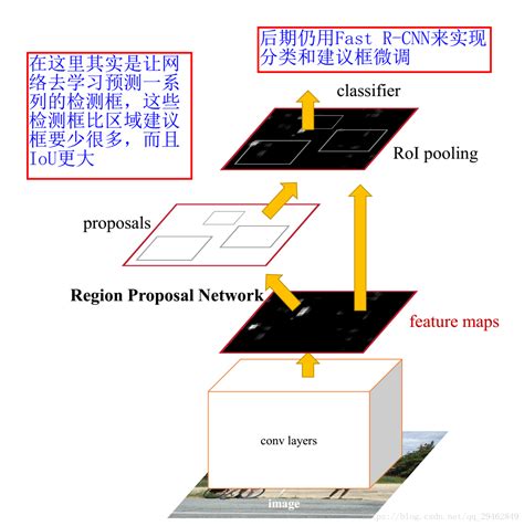 Faster Rcnn算法解析（附源代码，可以直接运行）fastrcnn代码 Csdn博客