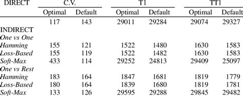 Jrip Misclassification Costs For The Training T1 And Tt1 Dataset