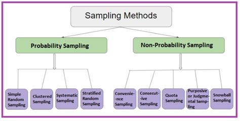 Methods Of Sampling