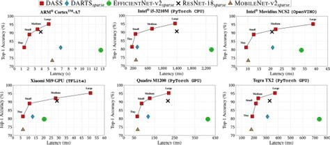 Dass Differentiable Architecture Search For Sparse Neural Networks