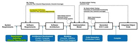 An Iso Workflow For Automated Driving Applications Using Matlab