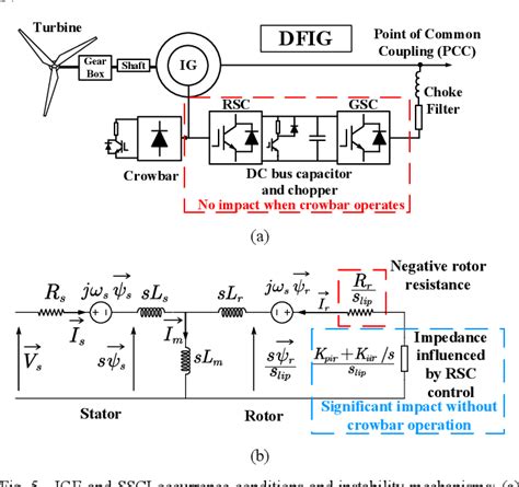 Figure 1 From Readers Guide To Sub Synchronous Interactions In Dfig