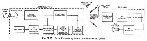 Draw A Labeled Block Diagram Of The Radio Communicati