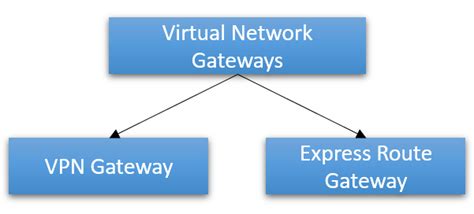 Quick Comparison Of Azure Vpn Gateway And Expressroute
