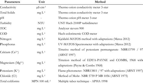 Methodologies Used For Physicochemical And Microbiological Parameters
