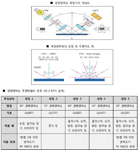 광택도 기본 원리 Gloss Meter 네이버 블로그