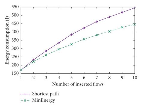 Comparison Of A Classical Shortest Path Routing And Our Optimal
