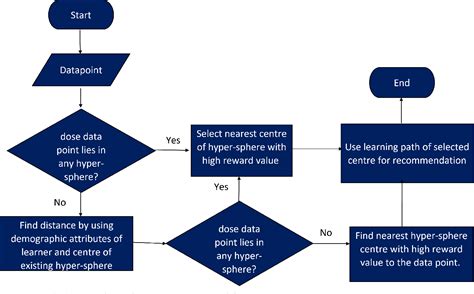 Figure 3 From Online Learning Path Recommender System For Moocs Semantic Scholar