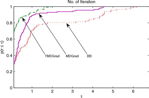 Figure 1 From A New Two Step Gradient Type Method For Large Scale