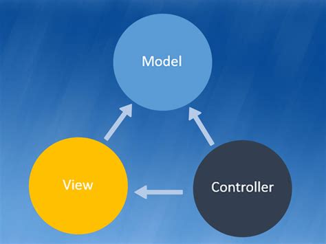 model view controller in and its uses ntspl