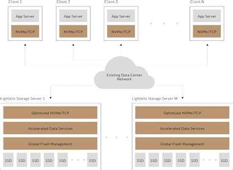 lightbits labs celebrates nvm express ratification of nvme tcp