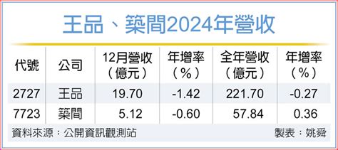 王品、築間營收飆 法人樂看2025 證券．權證 工商時報
