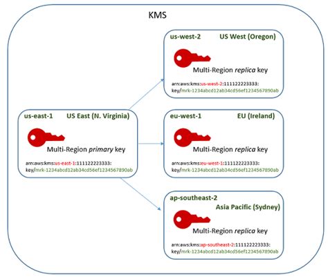 How To Do Aws Ses Message Encryption And Decryption With Kms Cmk By Saqib Naikwadi Medium
