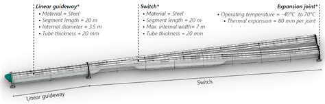 Hyperloop Progress Paper