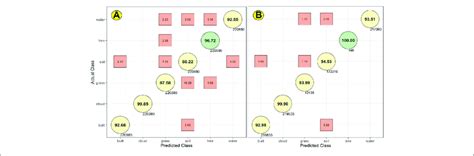 These Confusion Matrices Are Based On Results From Random Forest