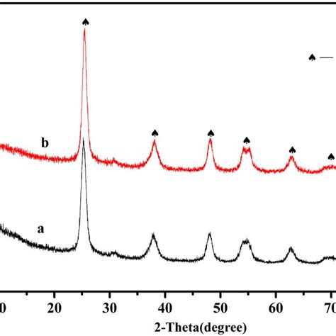 Ft Ir Spectrum Of Cus Geo2 Tio2 Composite Coating Download