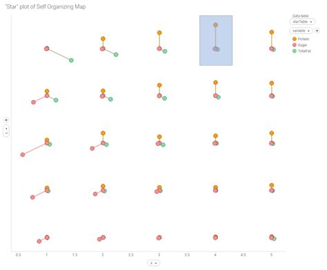 Users Guide To Self Organizing Map Data Function For Spotfire With