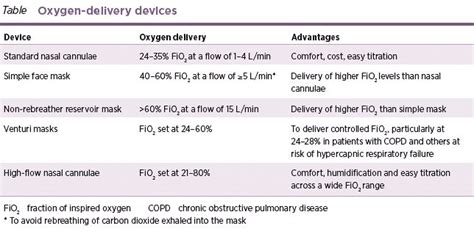 Table Oxygen Delivery Devices Oxygen Therapy Oxygen Critical Care