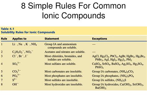 Ppt Reactions Involving Ions Molecular Vs Ionic Equations