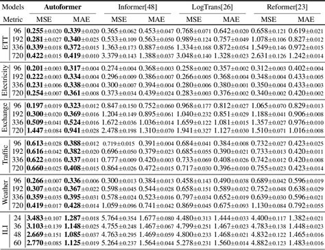 [pdf] Autoformer Decomposition Transformers With Auto Correlation For Long Term Series