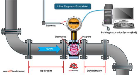 Flow Meters Mep Academy