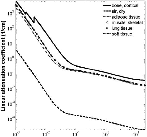 Linear Attenuation Coefficients For Different Absorbing Mediums