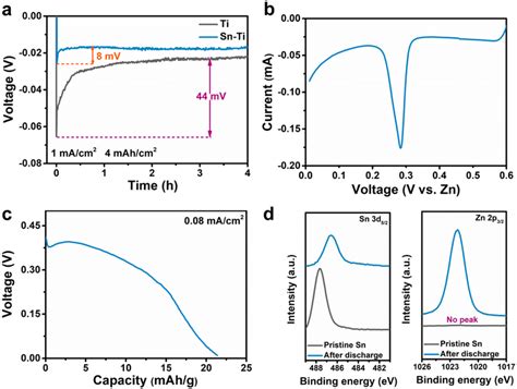 The Alloy Reaction Between Sn And Zn A The Nucleation Overpotential Of