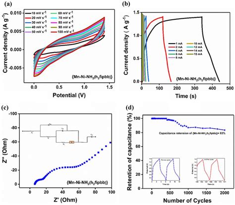 A Cv Curve With The Scan Rate Ranging From 10 To 100 Mv S⁻¹ B Gcd