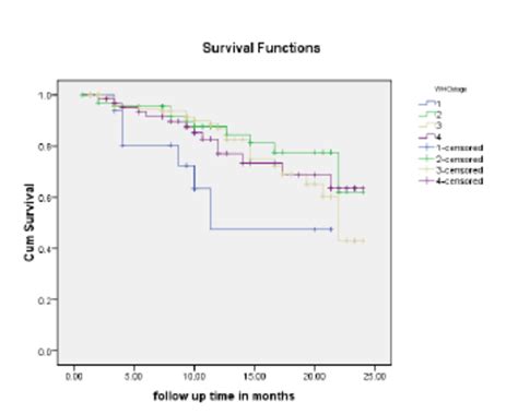 Survivals Status Of Tb Hiv Co Infection By Sex Download Scientific