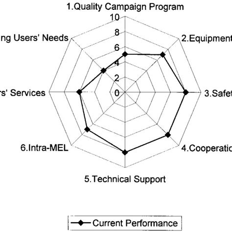 A Gap Analysis Of Vision Elements Download Scientific Diagram