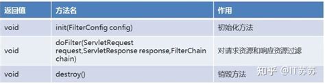 java web filter（过滤器） 知乎