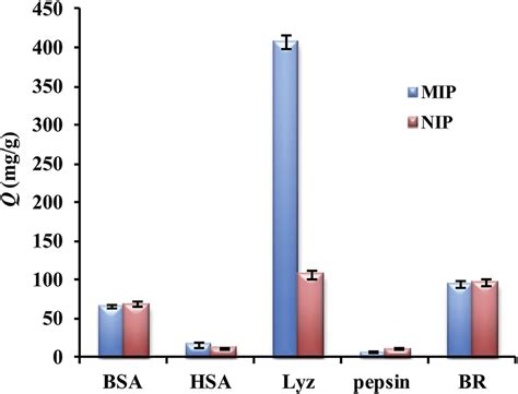 The Selective Adsorption Capacity Of Lyz MIPs And NIPs Towards BSA