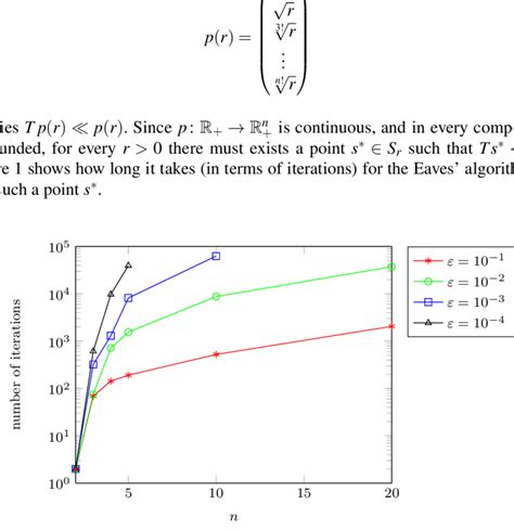 Number Of Iterations Needed By Eaves K1 Algorithm For R 10 And