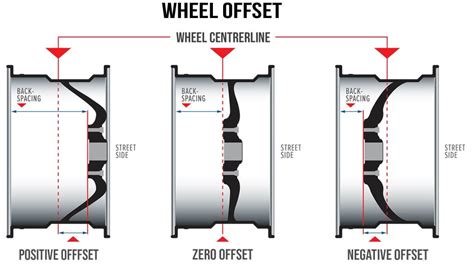 Wheel Offset Explained Understanding Wheel Backspacing And Offset