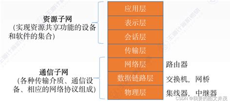 计算机网络全 Csdn博客