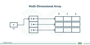 Arrays In Java GeeksforGeeks