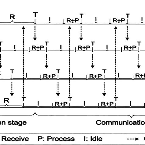 Tdma Based Communication Pattern With A Ring Topology Routing Scheme