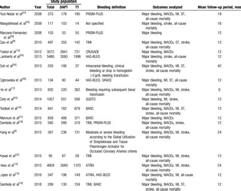 Numbers Of Dapt And Tt Treated Patients Bleeding Definition And