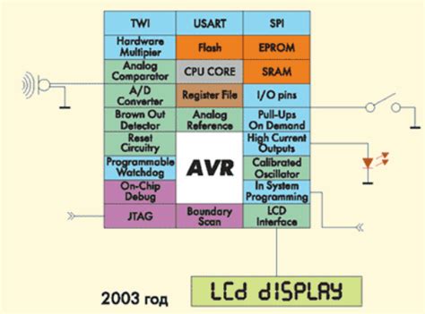 AVR-микроконтроллеры: семь ярких лет становления. Что дальше? Часть 1